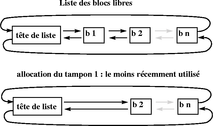 La liste doublement chaînée des blocs libres