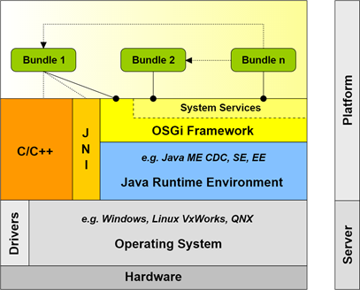 OSGi et les Components